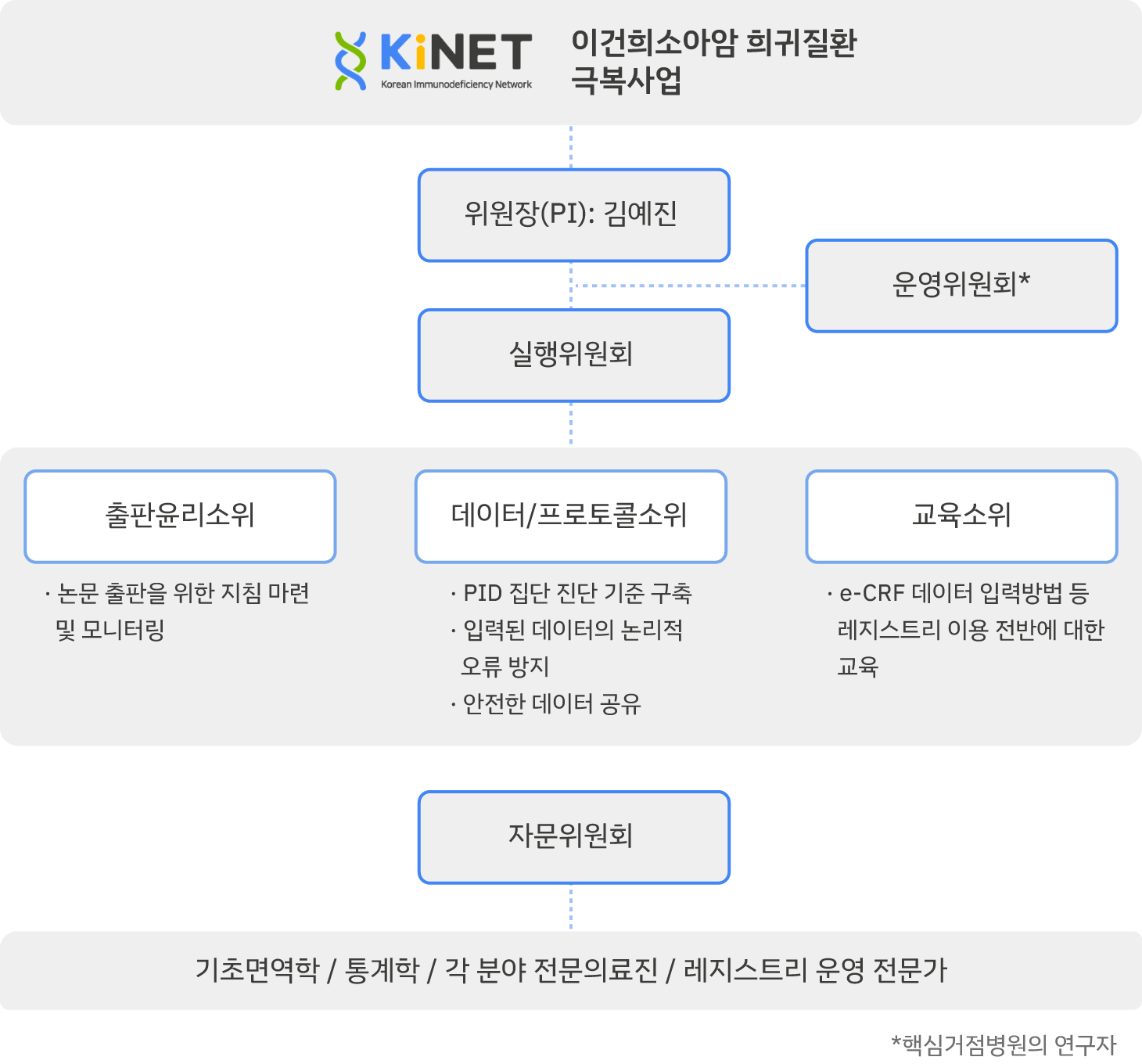 KiNET 조직구성